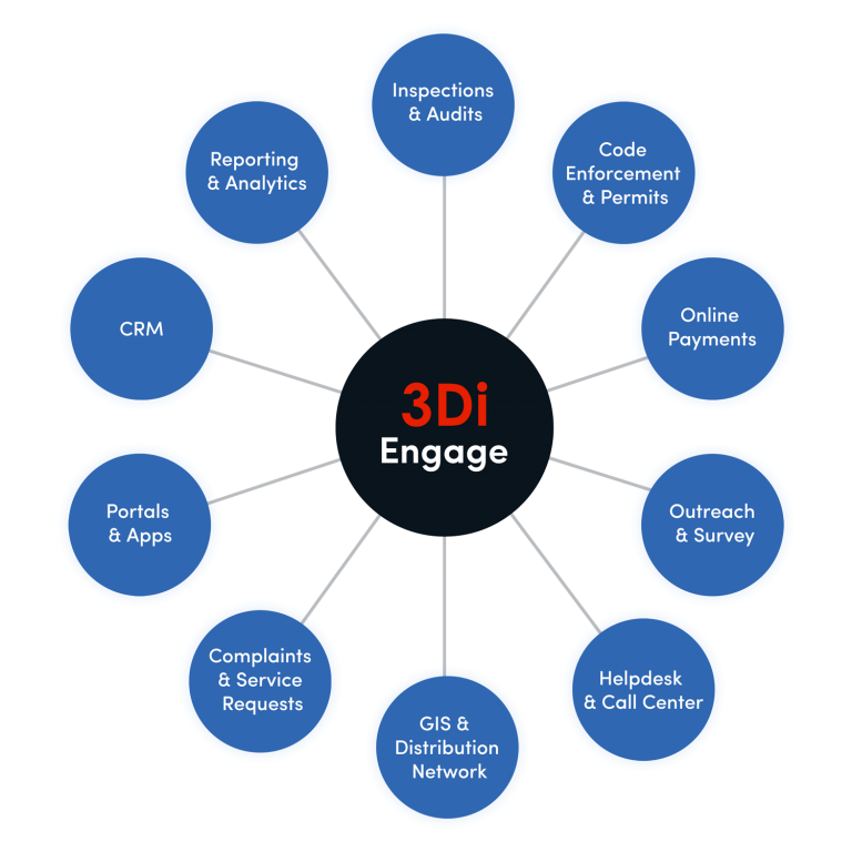 3Di Engage Platform Overview - 3Di Systems